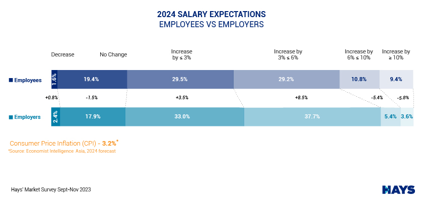 EMPLOYERS AND EMPLOYEES BRACE FOR CONSERVATIVE SALARY RAISES